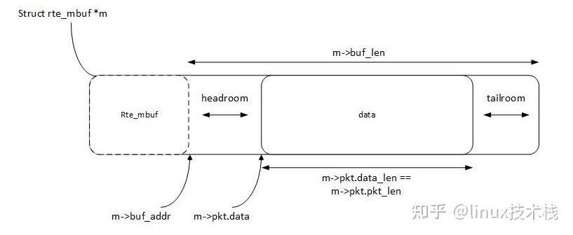 Dpdk 模块之 Rte Mbuf 详解 知乎