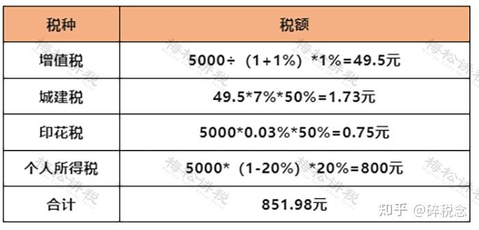 个人代开发票需要交哪些税 知乎