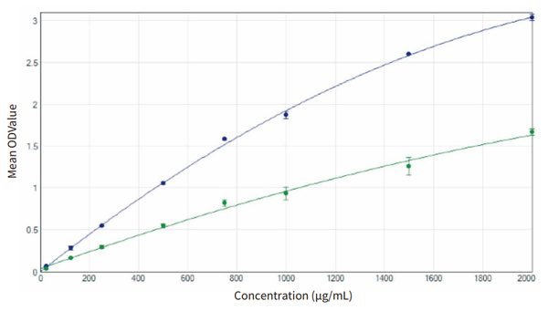 基于 BCA 法的蛋白质定量-SpectraMax iD5 - 知乎