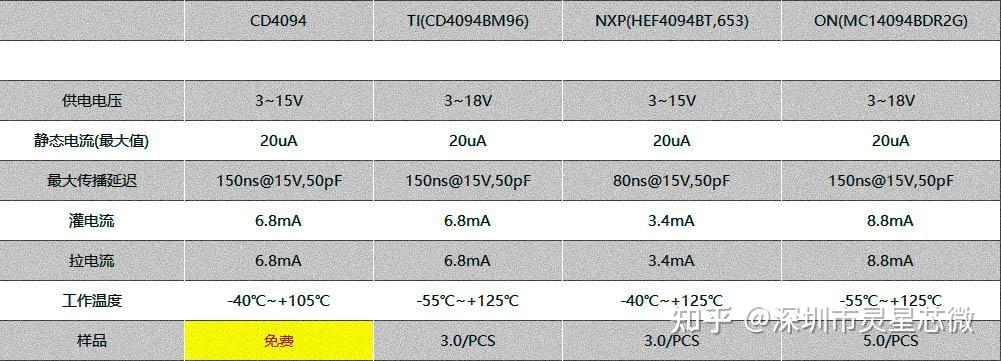 移位寄存器HEF4094BT/MC14094BDR2G/CD4094BE/CD4094最新中文资料 - 知乎