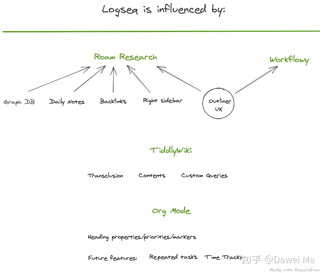OKR + GTD + Note => Logseq - 知乎