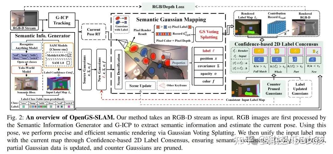 ICRA'25开源 | OpenGS-SLAM：全新稠密语义3D GS SLAM？ - 知乎