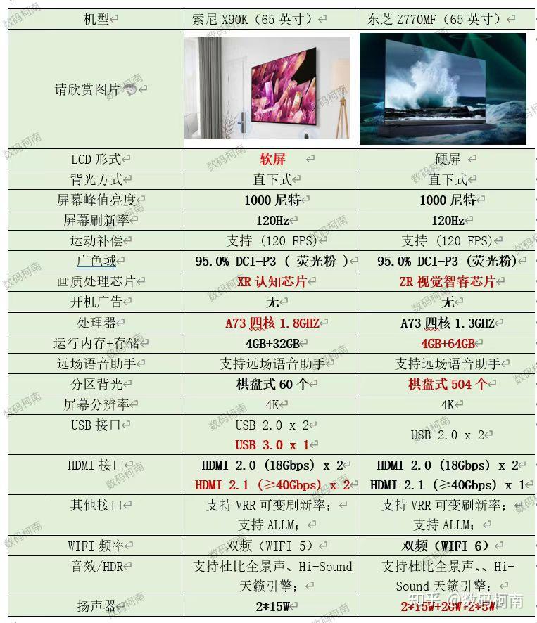 家里想换电视机，东芝电视Z770MF 和索尼电视X90K，选哪个比较好？