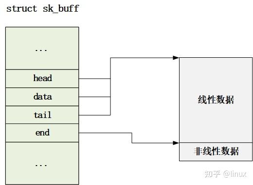 套接字缓存（struct sk_buff）的内存空间布局 - 知乎