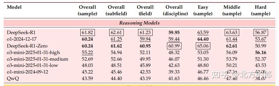 DeepSeek-R1以61.82%准确率登顶，字节跳动发布SuperGPQA：跨越285个学科的大语言模型评估基准 - 知乎