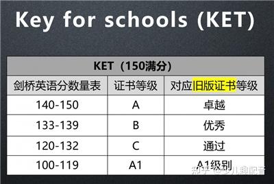 KET/PET考试多少分通过？分数等级怎么换算？看完你就明白了 - 知乎