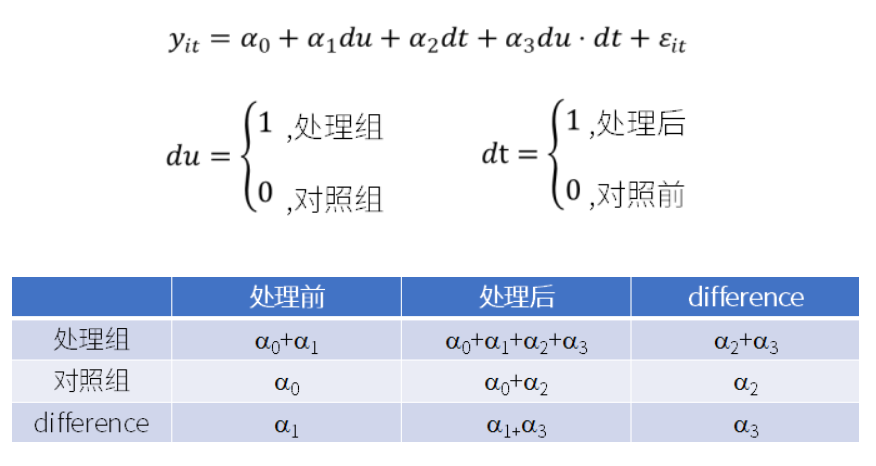 【笔记整理】PSM-DID理论与实践（未完待续） - 知乎