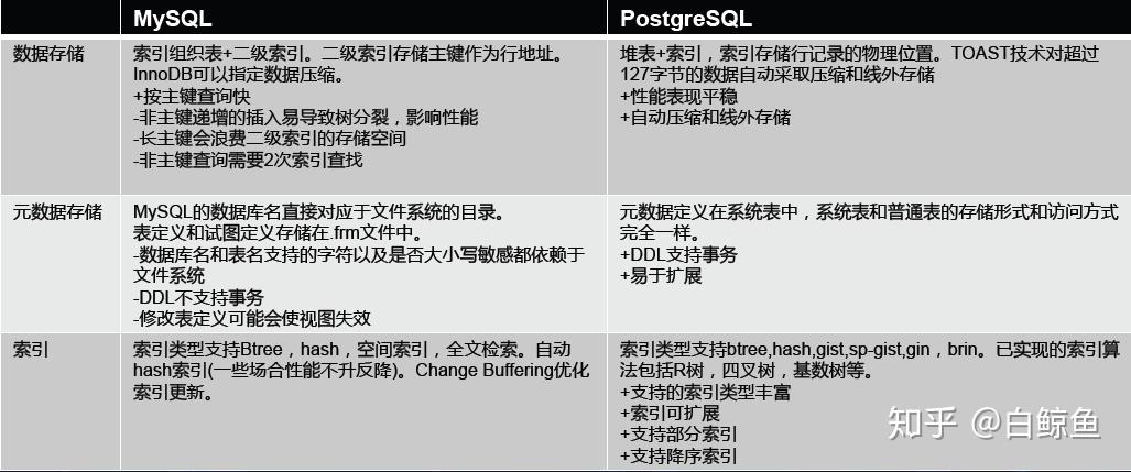 Postgresql学习笔记 知乎