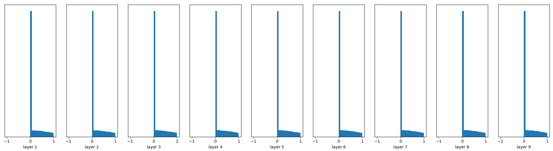 聊一聊深度学习的weight initialization - 知乎