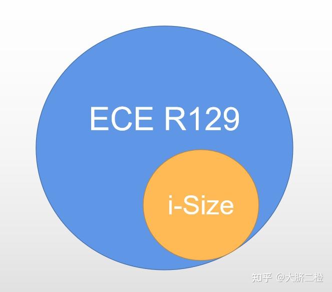 儿童安全座椅 | 都是i-Size认证，为什么有E1、E4、E8的区别？一文读懂ECE认证，从此买座椅不犯愁！ - 知乎
