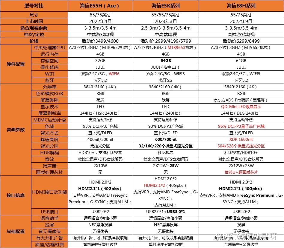 2023年海信电视推荐：55/65/75/85/100英寸海信电视选购指南|海信电视E5/E7/E8系列如何选？附Vidda电视介绍