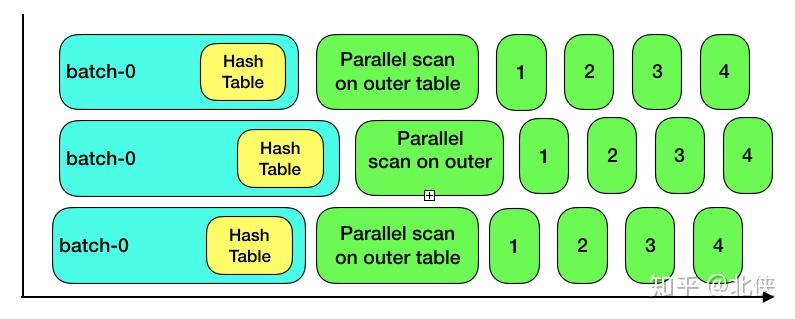 PostgreSQL并行hash join解读 - 知乎