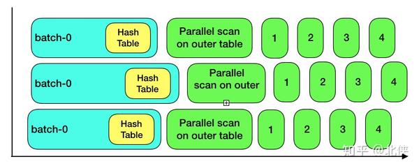 PostgreSQL并行hash join解读 - 知乎