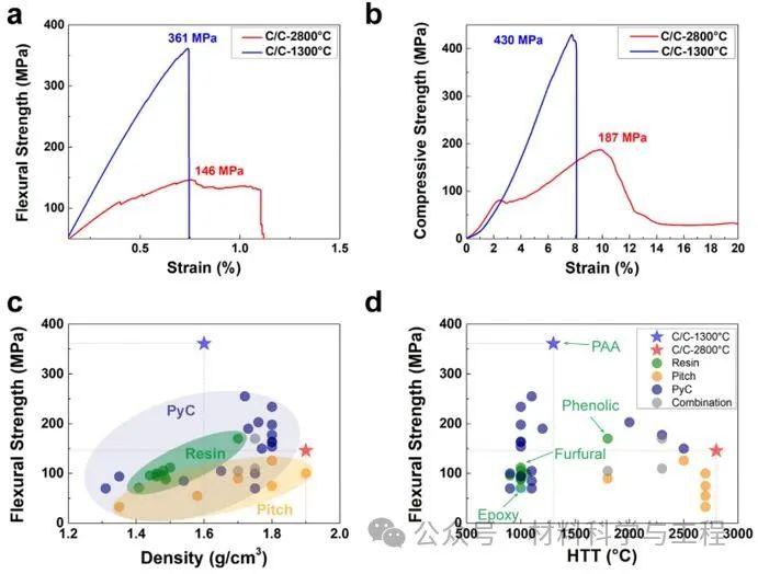 哈工大《JMST》：3000K耐烧蚀！高性能C/C复合材料制备技术再创新 - 知乎