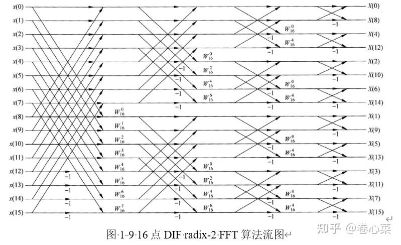 第1章 快速傅里叶变换—FFT (2) - 知乎