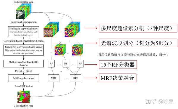 高光谱HSI论文阅读——A Superpixel-Correlation-Based Multiview Approach for HSIC - 知乎