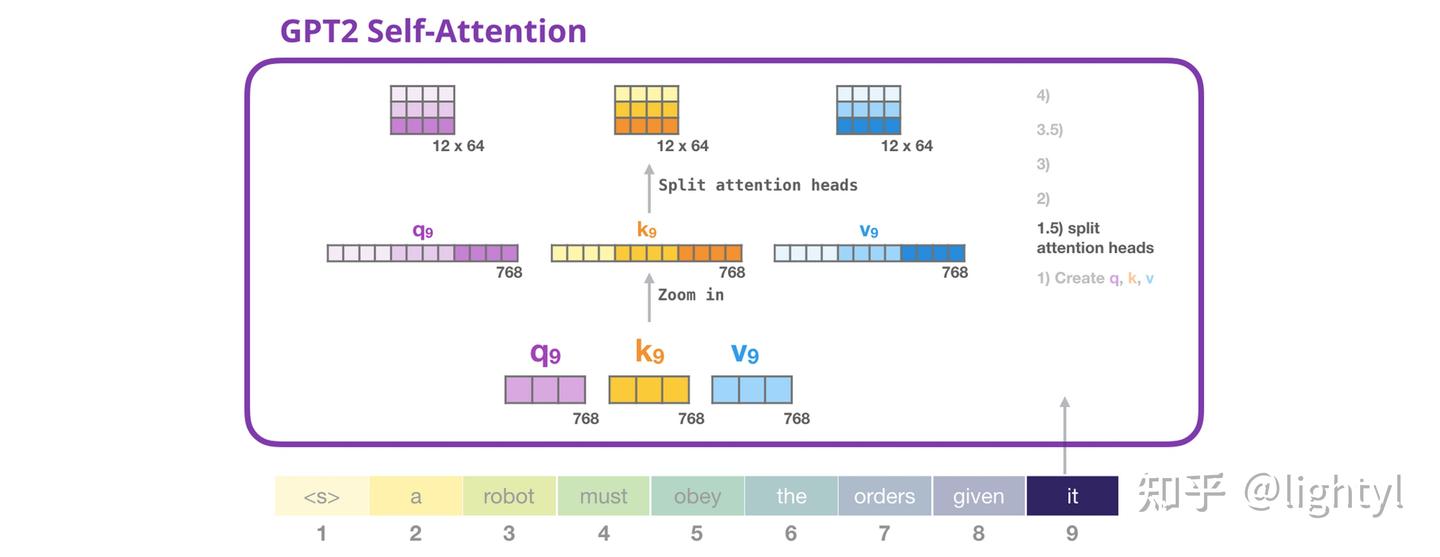 GPT（四）GPT2参数量剖析 - 知乎