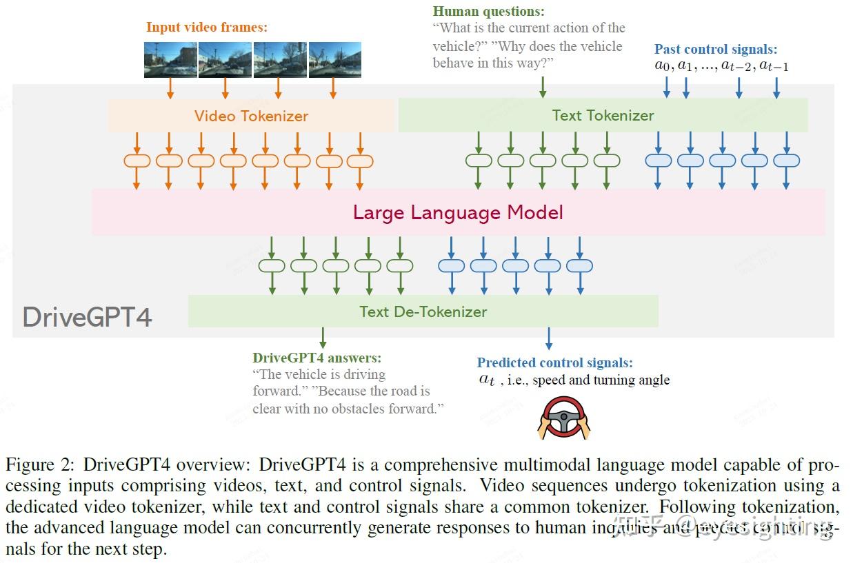 【领域论文】自动驾驶E2E/LLM/GPT/AIGC论文总结 - 知乎