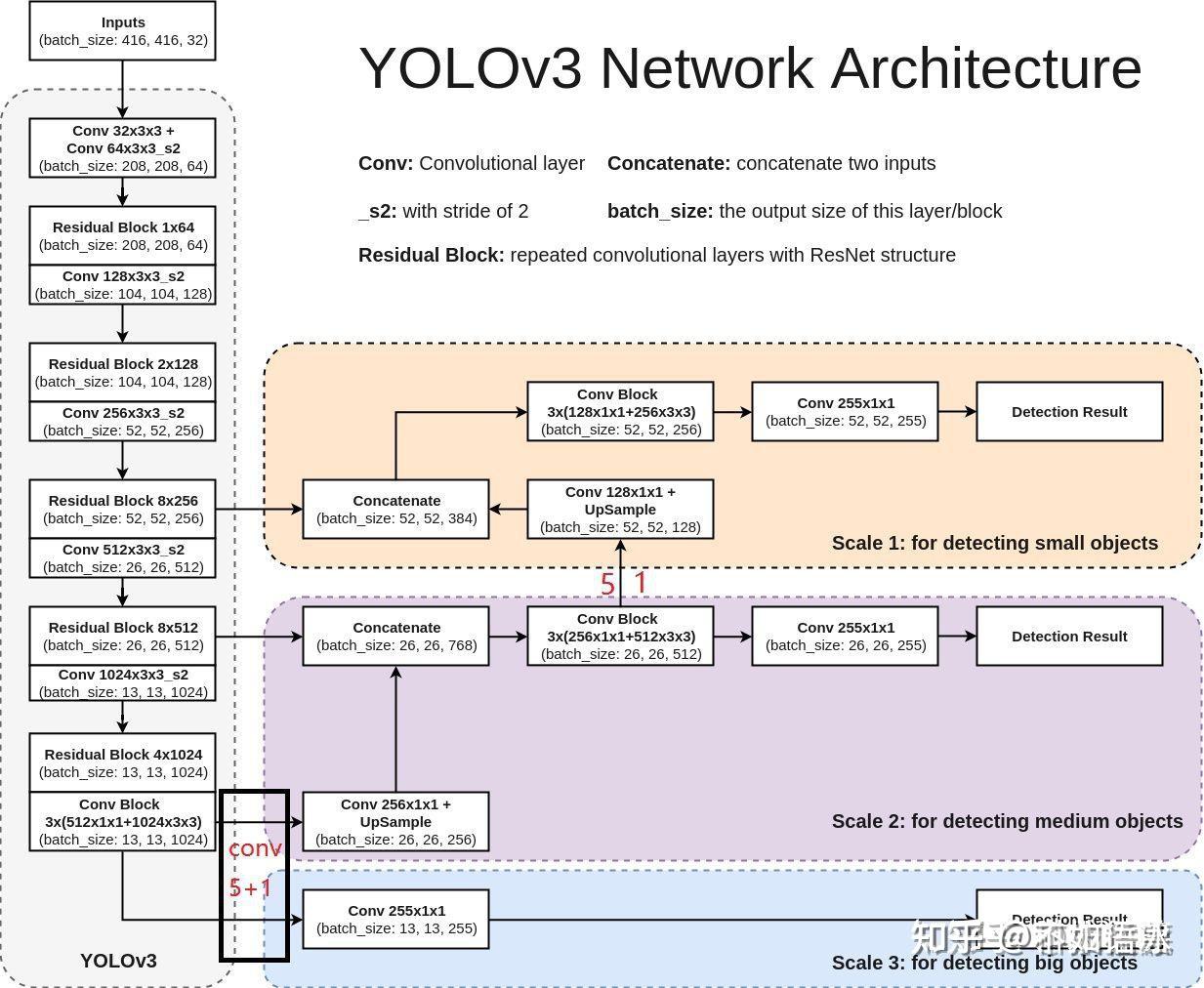 跟着问题学3.6——YOLO v1&v2&v3 详解 - 知乎