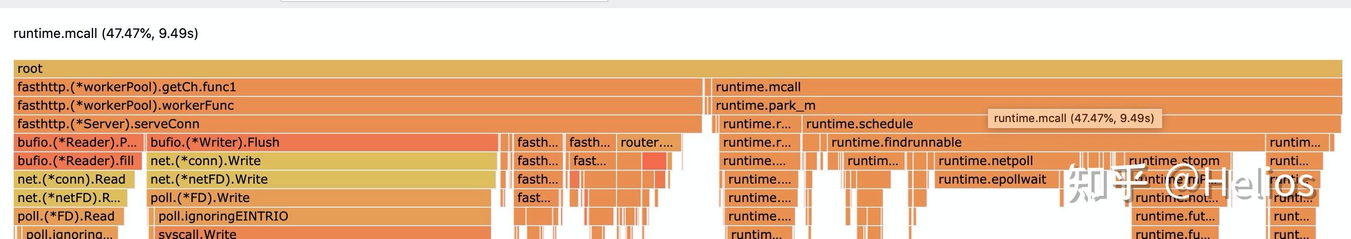 Go的fasthttp快的秘诀：简单事情做到极致 - 知乎