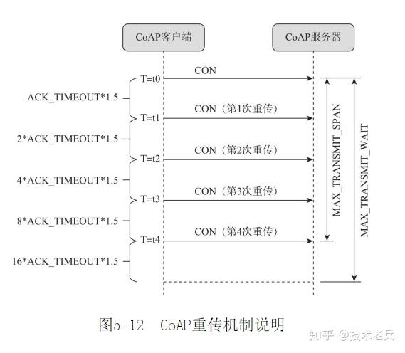 物联网通信之COAP协议 - 知乎