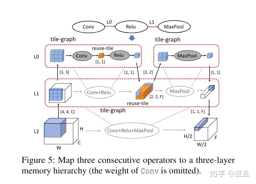 Welder: Scheduling Deep Learning Memory Access via Tile-graph 论文阅读 - 知乎