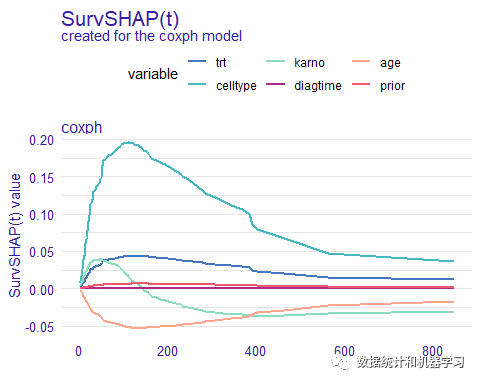 R语言生存分析（十一）生存分析模型的解释 - 知乎