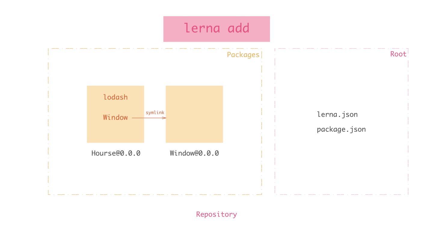 使用lerna优雅地管理多个package - 知乎