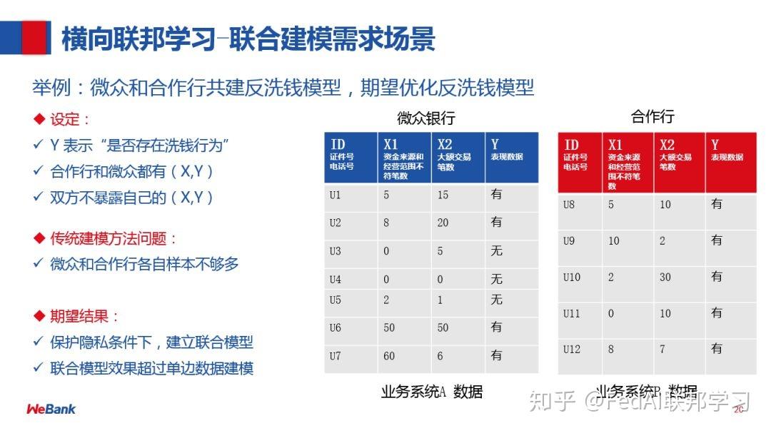 只看这一篇就够：快速了解联邦学习技术及应用实践 知乎