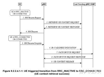 5G学习笔记（009）——5G空中接口协议栈（吐血整理） - 知乎