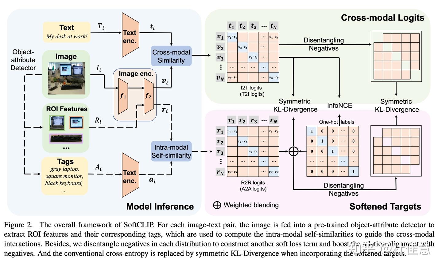 SoftCLIP: Softer Cross-modal Alignment Makes CLIP Stronger - 知乎
