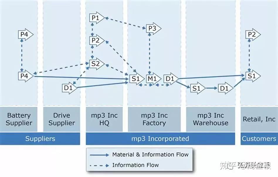 SCOR 牛逼供应链模型，这篇文章说得很透！（转） - 知乎