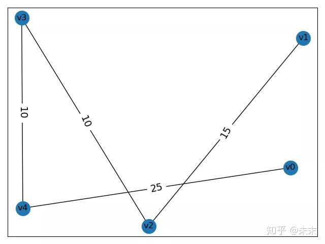 最小树——Dijkstra算法及Python实现 - 知乎