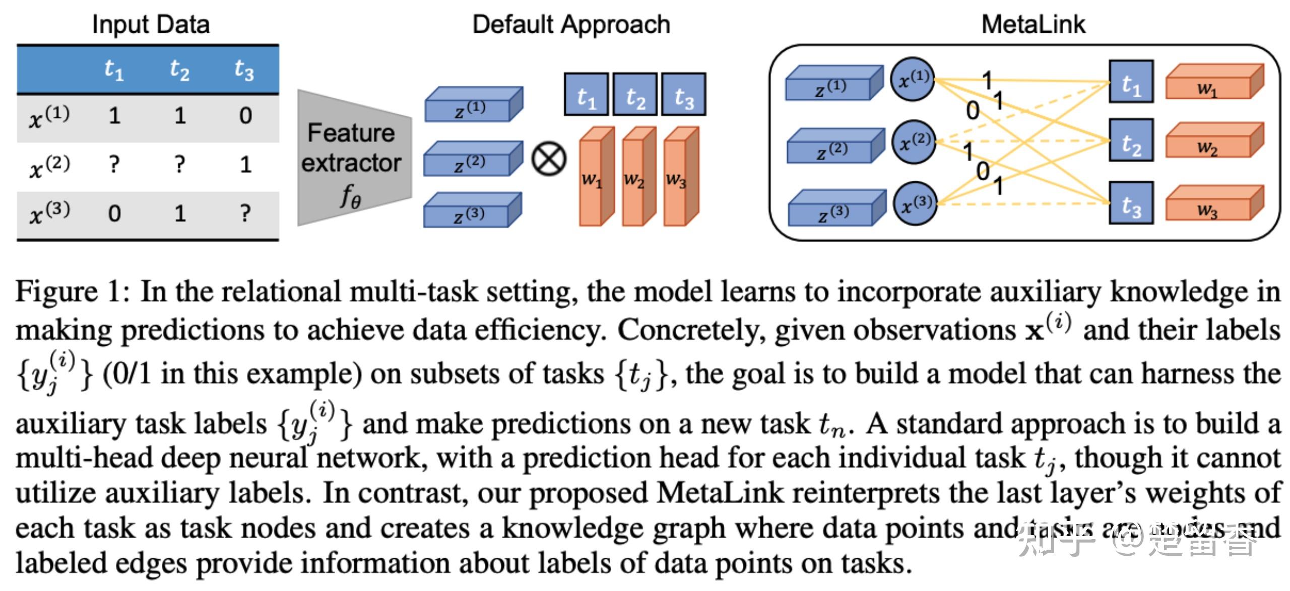 元学习概览和2022年研究前沿（Meta Learning in NIPS'21 & ICLR'22） - 知乎