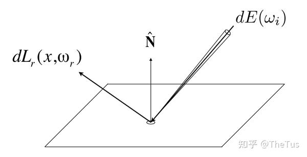 从零开始的基于物理的渲染(PBR)(3)：BRDF和反射方程 - 知乎
