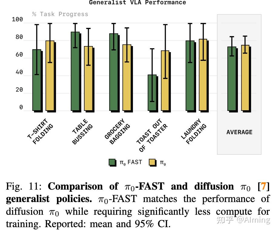 【VLA系列】Pi0-FAST，统一具身智能的动作Tokenization训练加速5倍 - 知乎