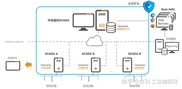 智能制造工厂的SCADA解决方案应用 - 知乎