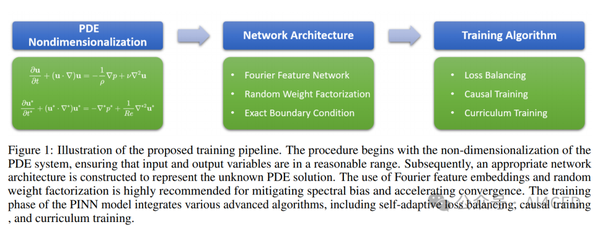 物理信息神经网络训练的专家指南（Part I）| An Expert’s Guide To Training PINNs - 知乎