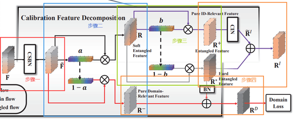 论文笔记30：Calibrated Feature Decomposition for Generalizable Person Re ...