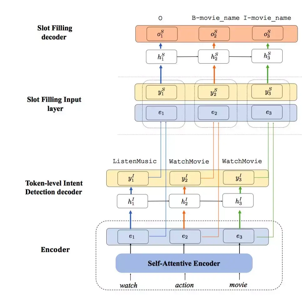 EMNLP 2019 结合单词级别意图识别的stack-propagation框架进行口语理解 - 知乎