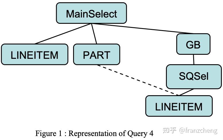 查询rewrite系列——WinMagic : Subquery Elimination Using Window Aggregation - 知乎