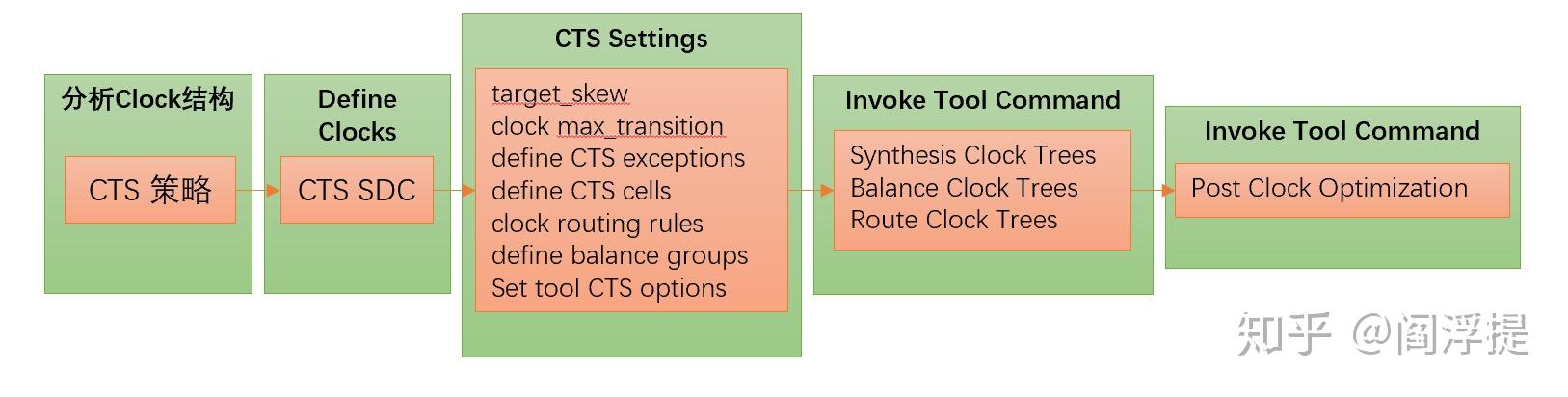 数字后端基础技能之：CTS（下篇） - 知乎
