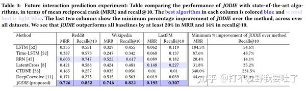 论文阅读 Predicting Dynamic Embedding Trajectory in Temporal Interaction Networks - 知乎