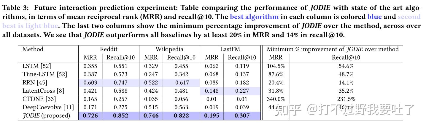 论文阅读 Predicting Dynamic Embedding Trajectory in Temporal Interaction Networks - 知乎