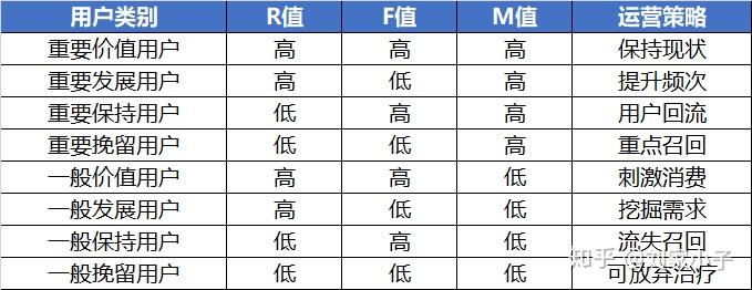 学习之-RFM模型 - 知乎