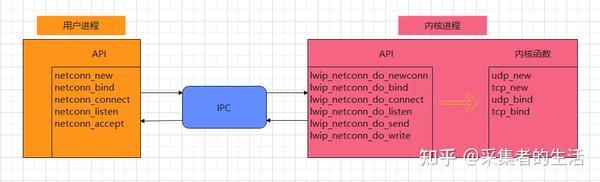 LWIP协议栈学习 - 知乎