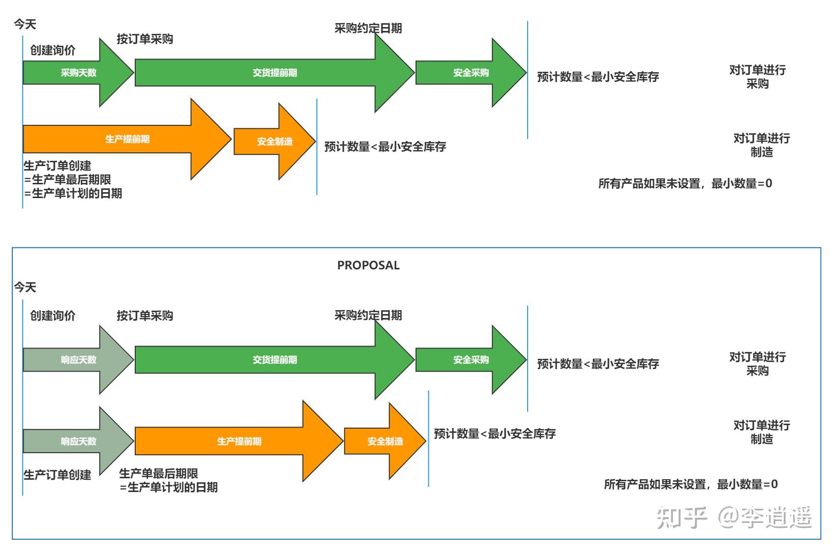 MRP运算逻辑分析（含MPS） - 知乎
