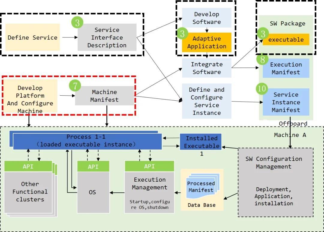 AP AUTOSAR SOMEIP - 知乎