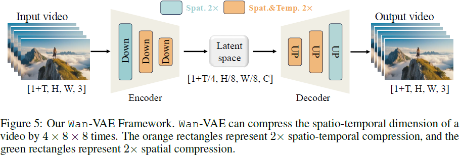 （2025|阿里，DiT，时空 VAE，多模态（文本，图像，视频，音频）生成）Wan：开放且先进的大规模视频生成模型 - 知乎