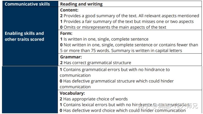 PTE写作题型解析-Summarize Written Text(SWT) - 知乎